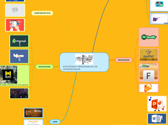 ENTORNOS PERSONALES DE ...- Mind Map